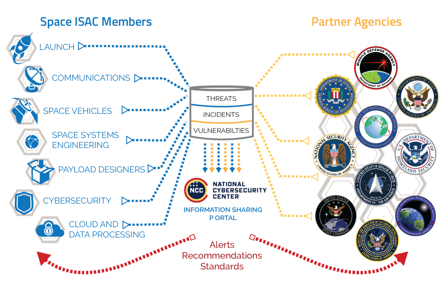 Partnerships - Space ISAC