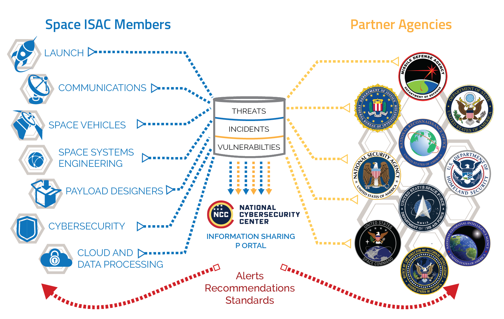 Partnerships - Space ISAC